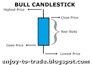 Apa itu candlestick ? ~ Enjoy to trade