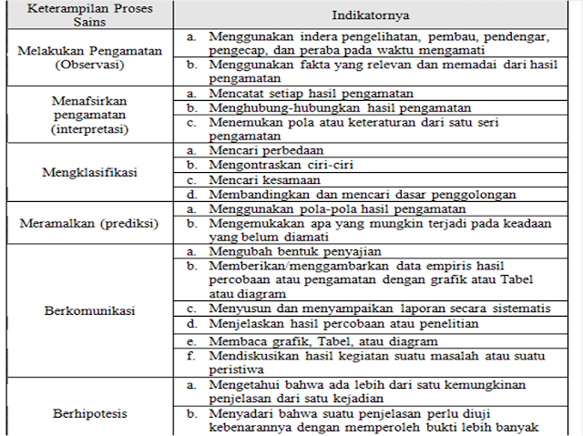 Cara Mengukur Keterampilan Proses Sains