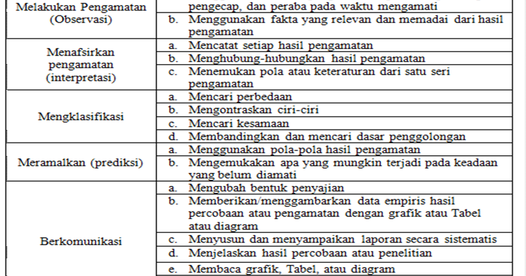 Cara Mengukur Keterampilan Proses Sains