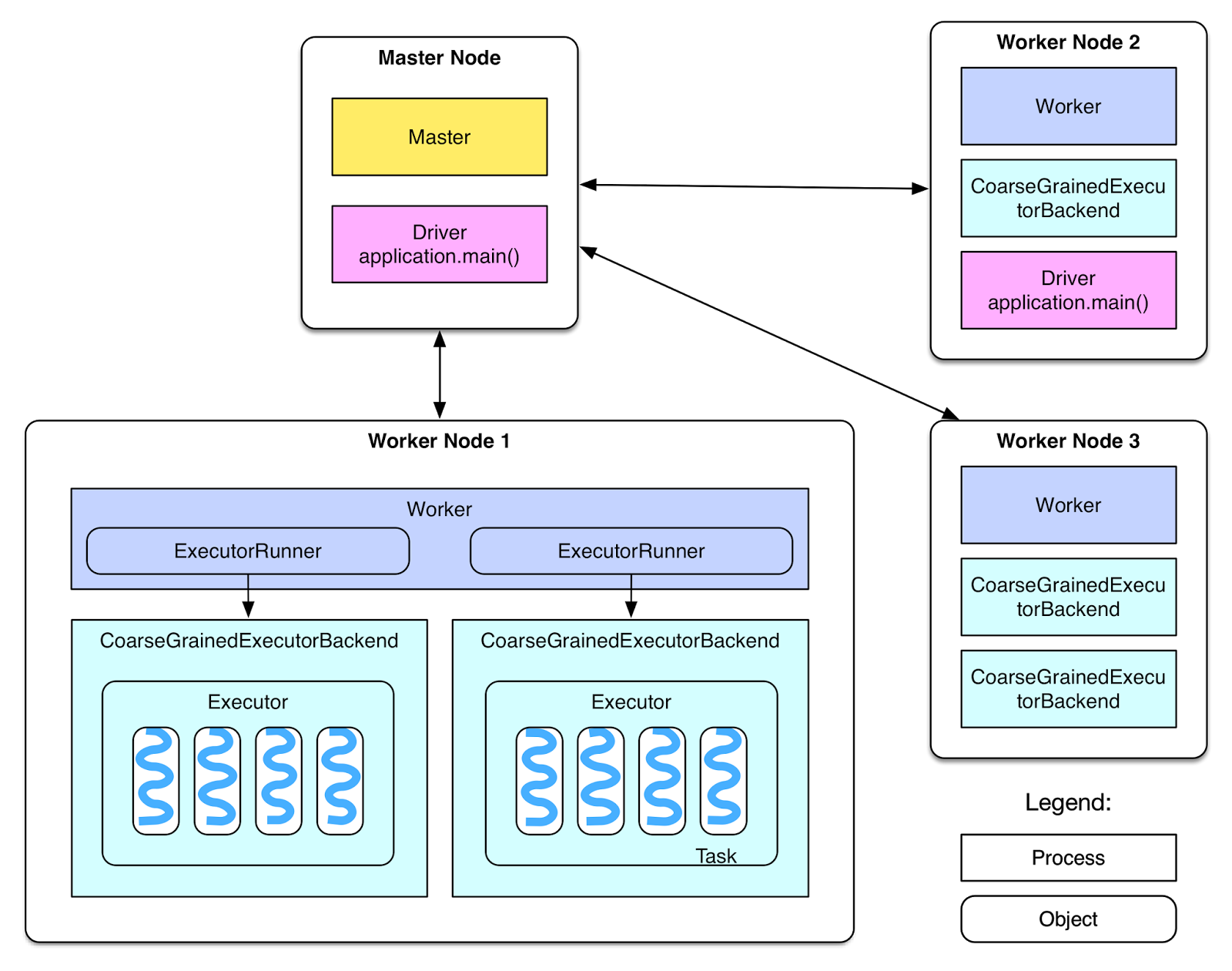 Alvin's Big Data Notebook : Deployment Architecture in Spark