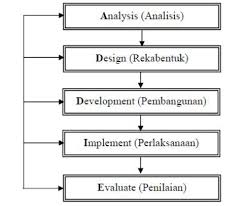 trias teknodik: DESAIN MODEL HIPOTETIK