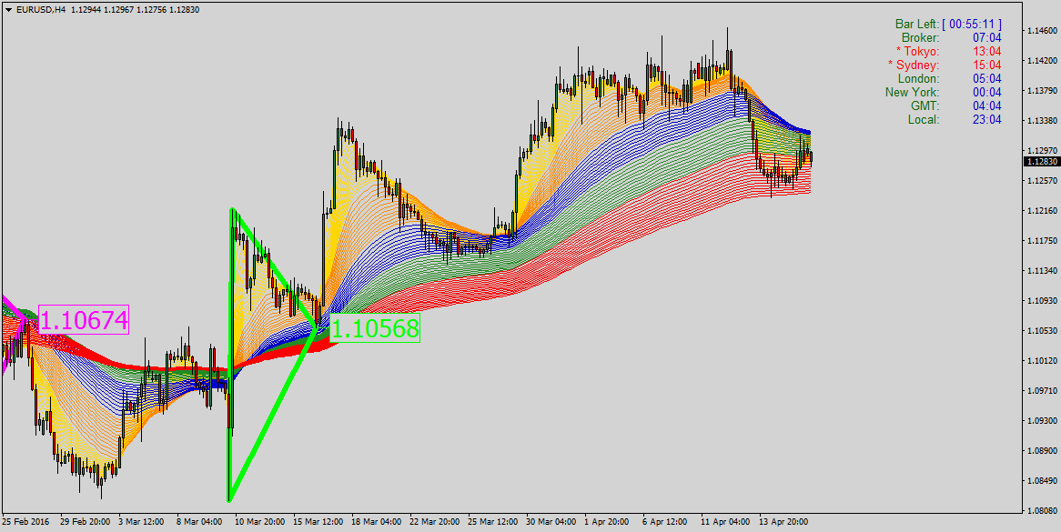 Pyramid Pattern Trading System - ForexPsicologico