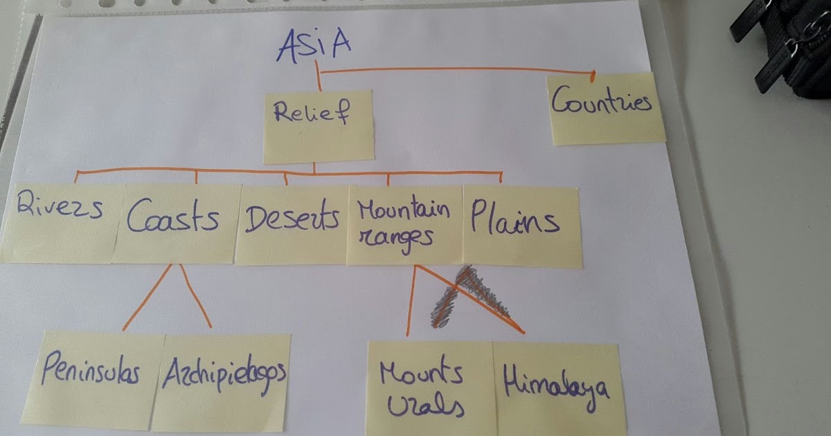 NATURAL & SOCIAL SCIENCE: MIND MAP ASIA