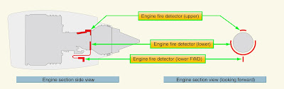Aircraft Engine Fire Detection Systems and Fire Zones
