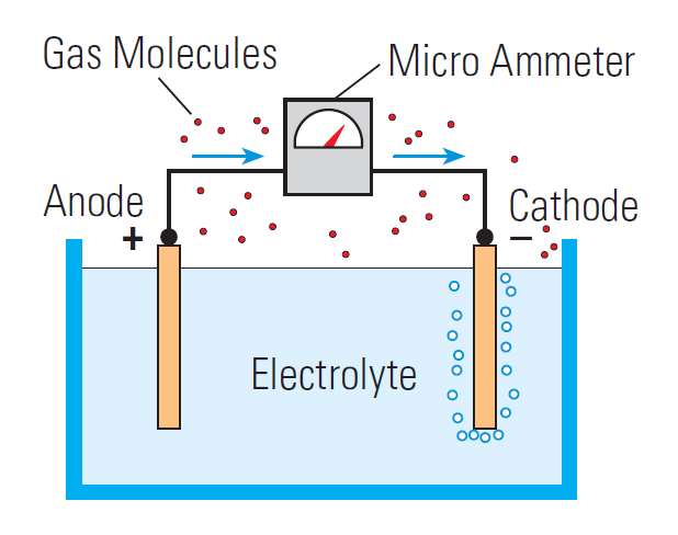 Classification of sensors - Nanotechnology