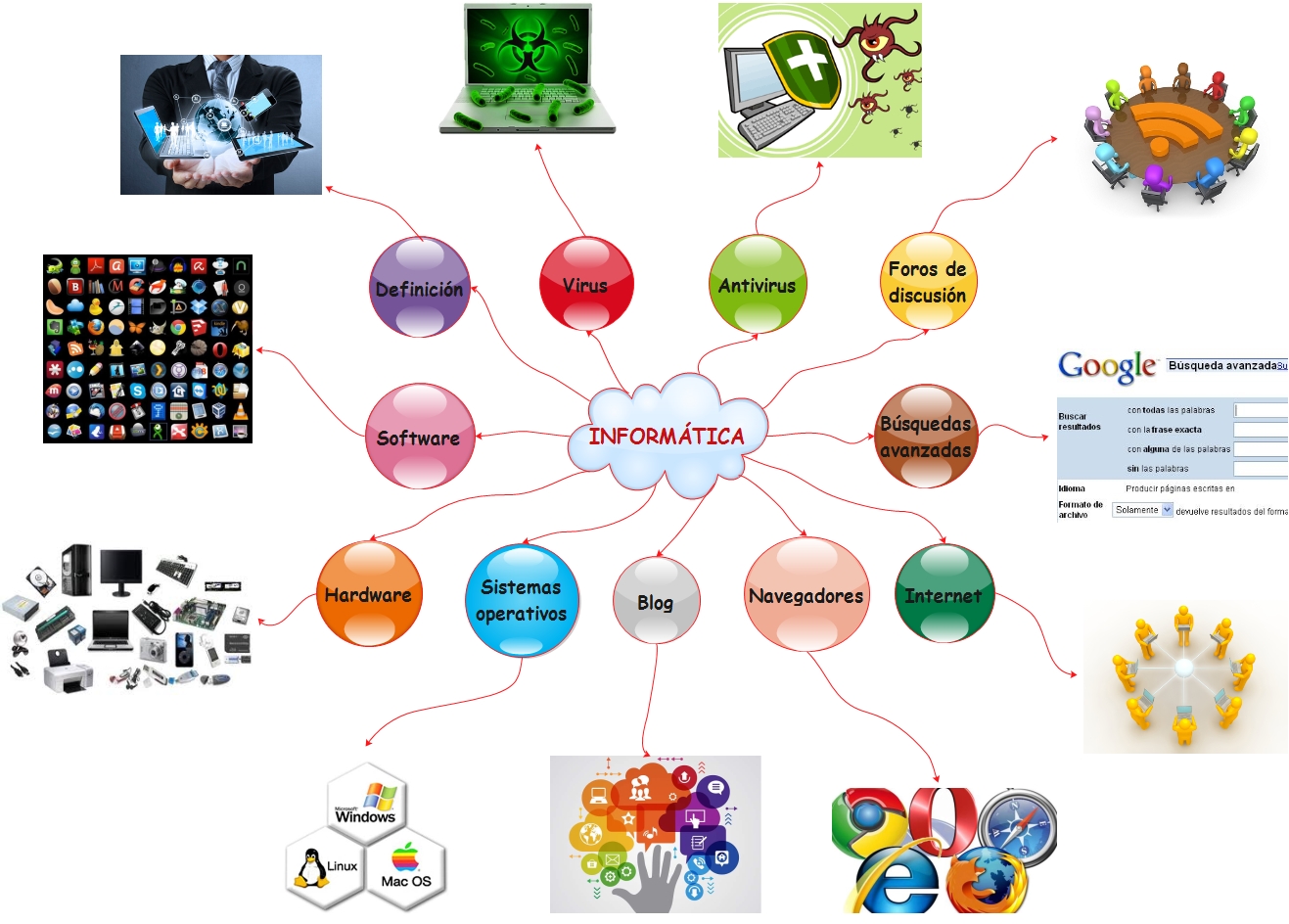 Mapa Mental De La Informatica Tienes Que Saber Esto Images