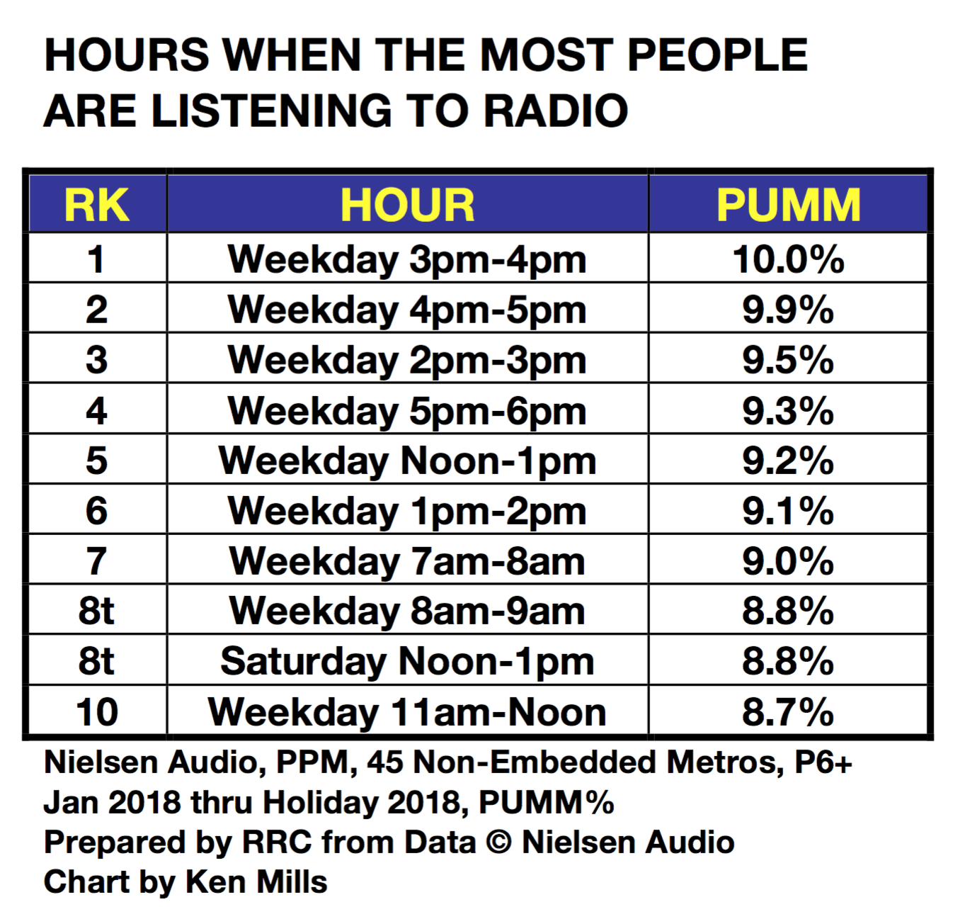 SPARK NEWS: NEW PERSPECTIVE: THE MOST PEOPLE LISTEN TO RADIO DURING ...