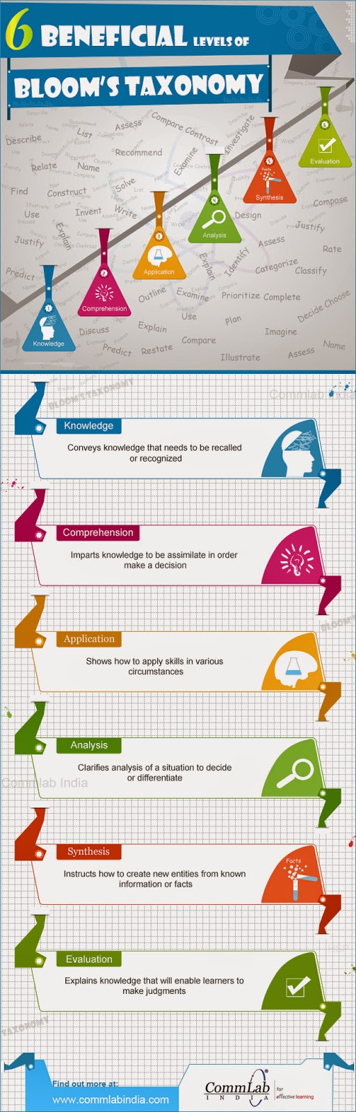 Warren Sparrow: The 6 Levels of Bloom’s Taxonomy