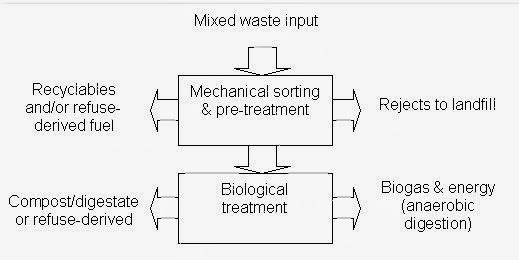 The Blue Engineer: Mechanical Biological Treatment plants: The new wave ...