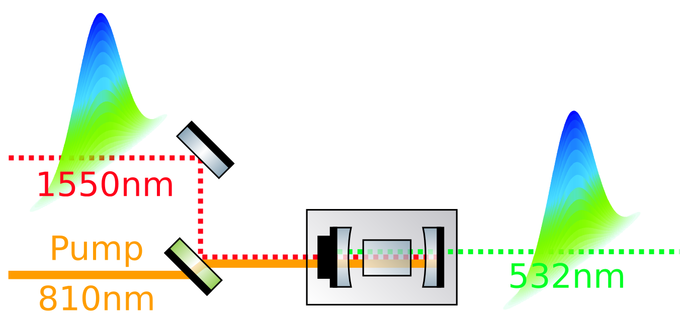 2Physics: Quantum Up-Conversion of Squeezed Vacuum States
