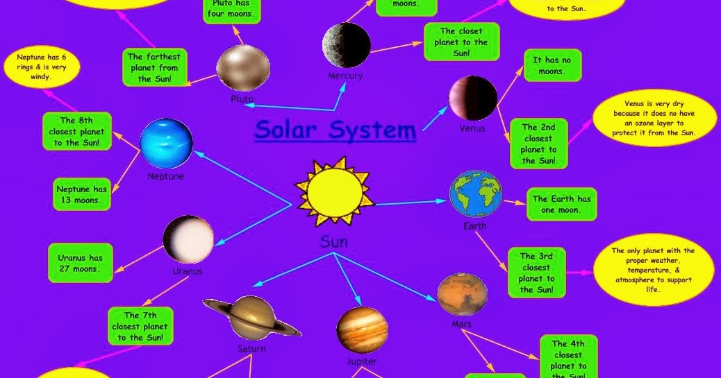 6th Grade Solar System Concept Map
