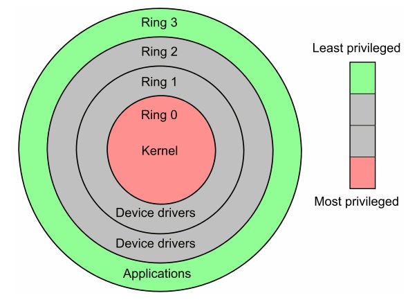 Linux Kernel Architecture
