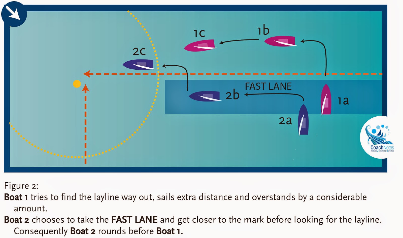 Center of Effort: Love your Layline: Tactics for Getting an Optimal ...