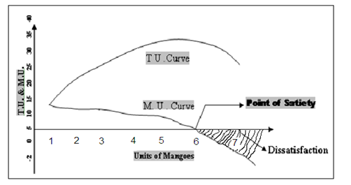 OMTEX CLASSES: EXPLAIN THE RELATIONSHIP BETWEEN TOTAL UTILITY AND ...