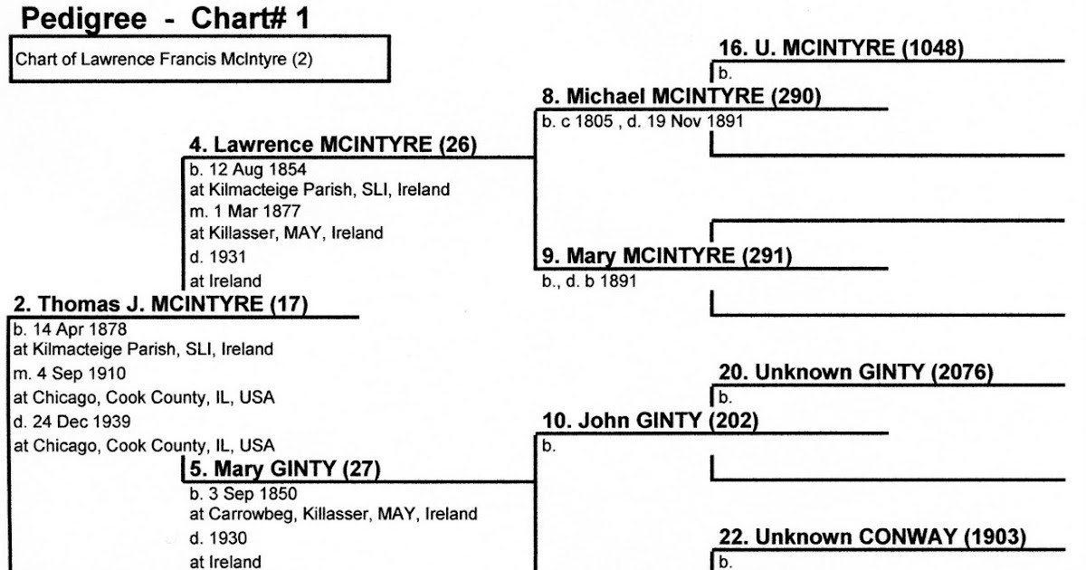 McIntyre/Sullivan Genealogy: Lawrence Francis McIntyre, Pedigree