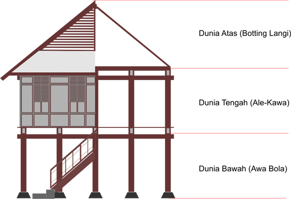 Budaya dan Sejarah Makassar: Rumah Panggung Bugis - Makassar