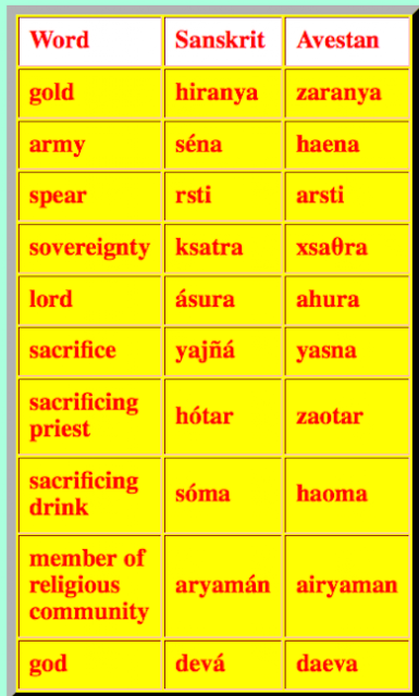 Okar Research: The Vedas, Upanishads, the Avesta & Proto-Indo-Iranic ...