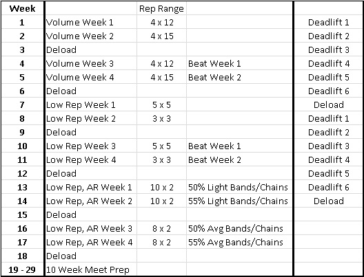 Lakeville Powerlifting: How we cycle our training