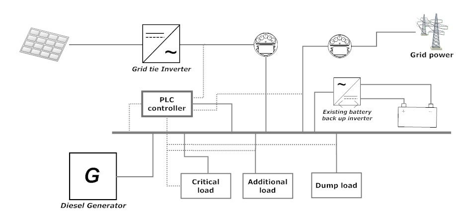 My solar share! : Diesel Generator loading and renewable systems ...