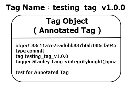 放棄思考: GitHub 及 EGit ( PART 4 / 8 ) + Git Object Model