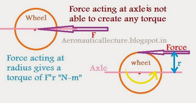 Torque- Moment- Moment of inertia