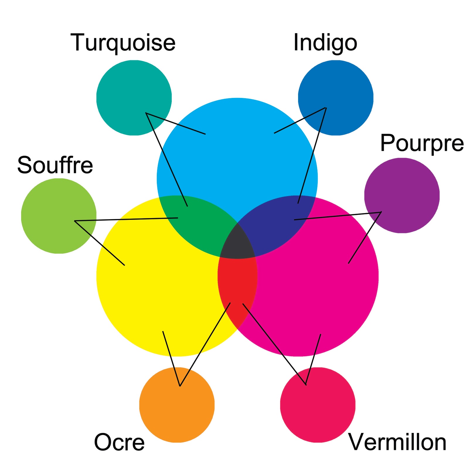 Arts Plastiques - M. Petrone: Les Couleurs : Bases