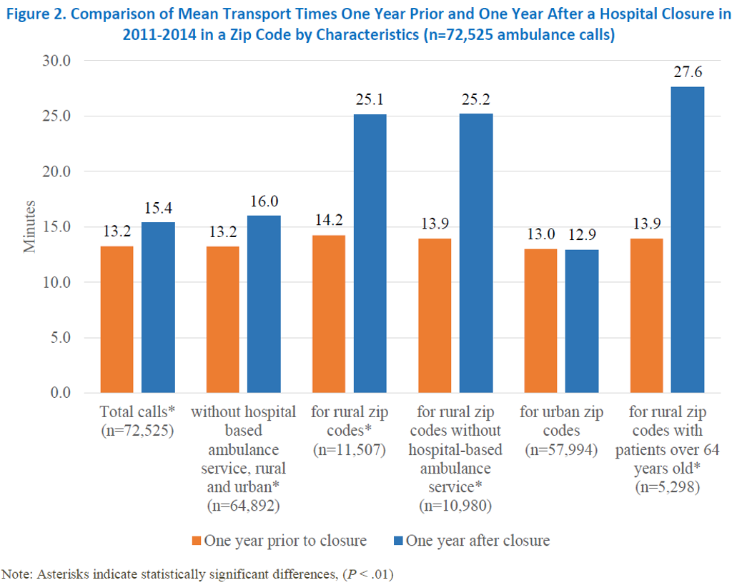 The Rural Blog: Ambulance runs for rural patients are 76% longer when ...