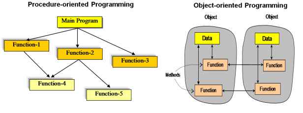 MYJAVACAFE: Difference between Object Oriented Programming(OOP) vs ... MYJAVACAFE: Difference between Object Oriented Programming(OOP) vs ...