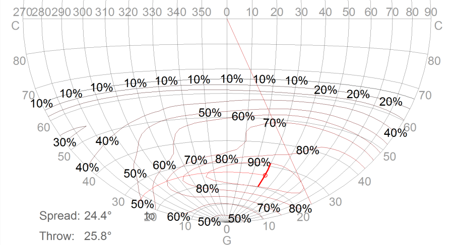 How to calculate spread and throw from isocandela diagrams