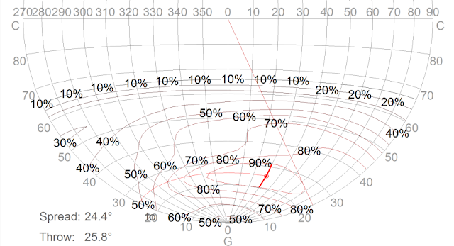 How to calculate spread and throw from isocandela diagrams