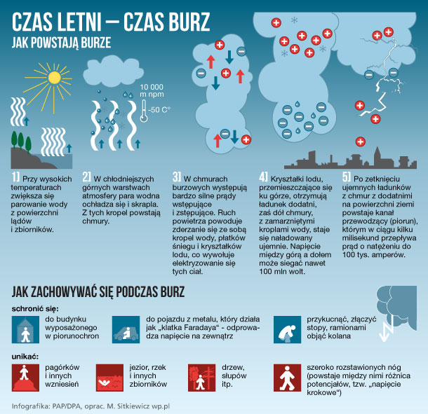 Pioruny - Ciekawe Zjawiska Fizyczne: Powstawanie Piorunów