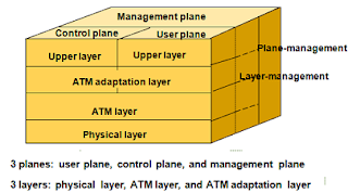 ATM Protocol Stacks ~ engineer Gaptek
