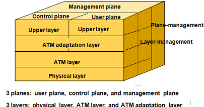 ATM Protocol Stacks ~ engineer Gaptek