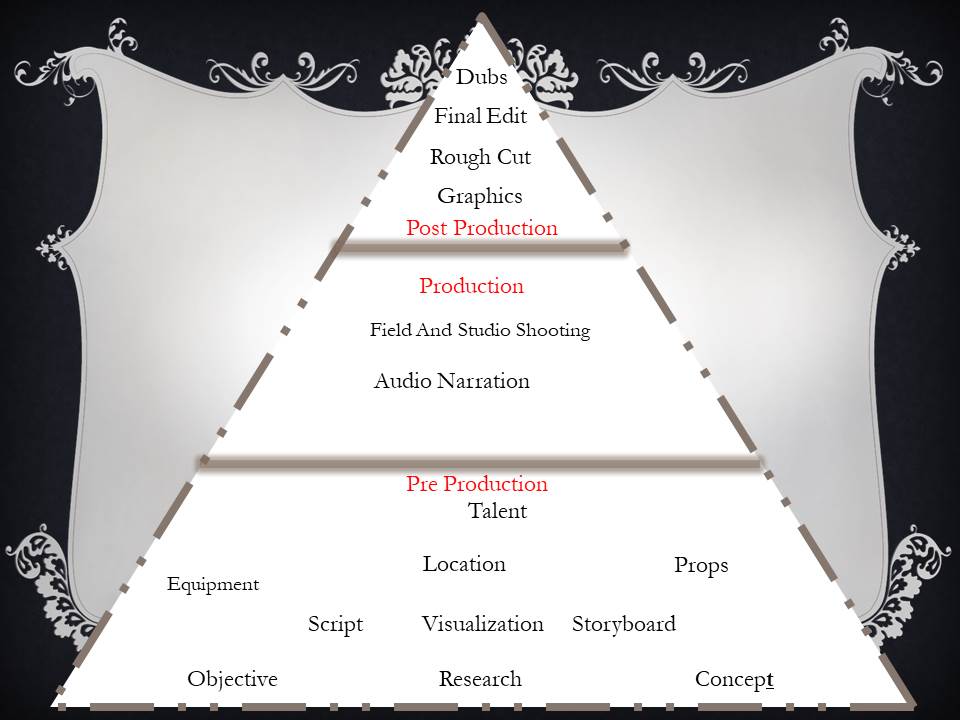 Video Production Pyramid