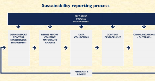 Thaipat Institute: Sustainability Reporting Process