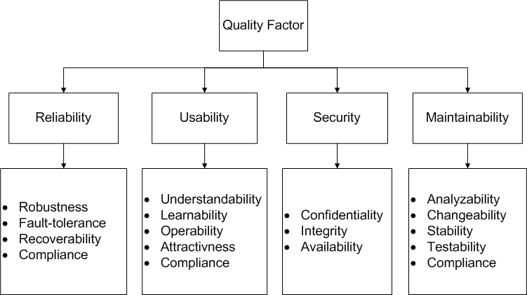 Software Testing Made Easy: Quality Factor Of Web Application
