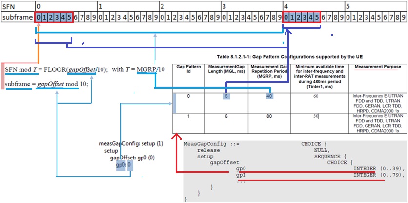 Measurement gaps | Tweet4Technology: LTE 5G-NR Wireless Technology Blogs
