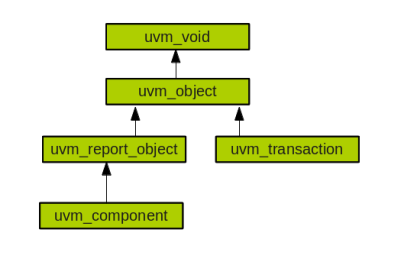 Analytical Verification: Deciphering UVM - 1