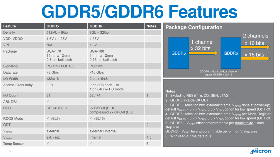 GDDR6의 양산에 들어간 마이크론