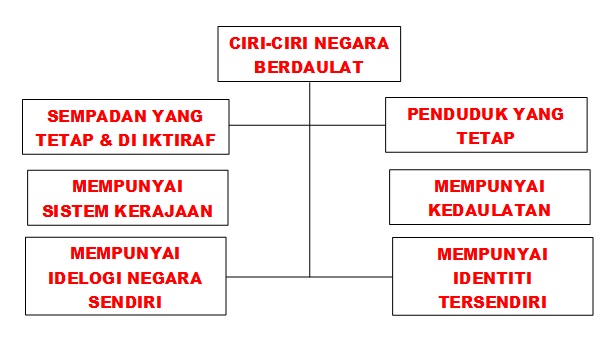 Blog Cg Mior: CIRI-CIRI NEGARA BERDAULAT