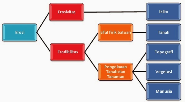 Blognya Lorens : Persamaan dalam Menghitung Jumlah Kehilangan Tanah ...