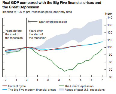 Viable Opposition: The Post-Great Recession "Recovery" - This Time it ...