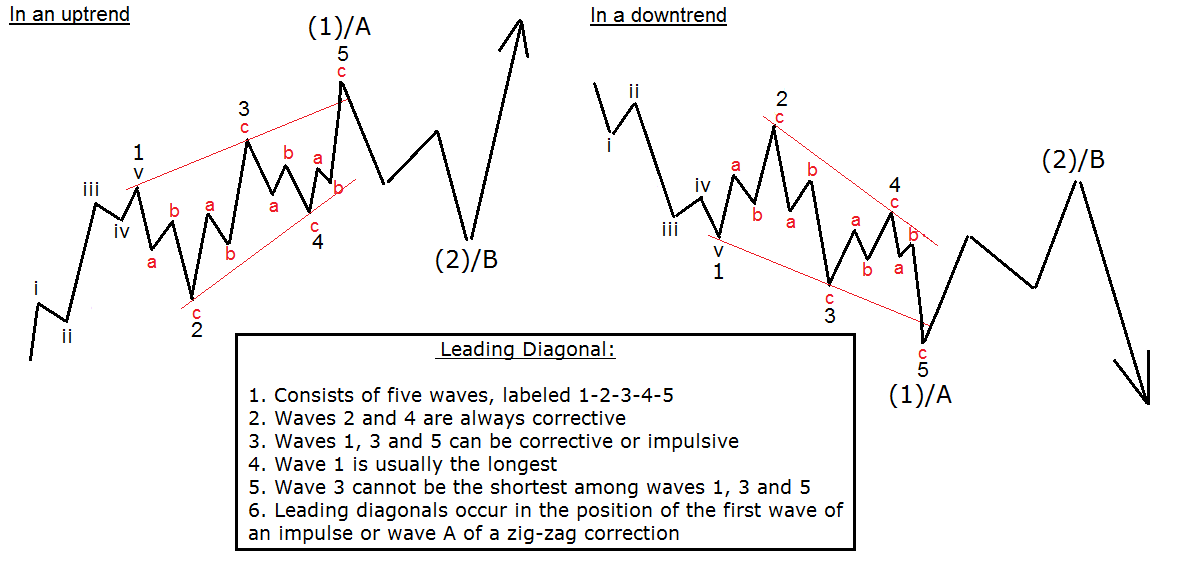 พรานล่าหุ้น: รูปแบบคลื่นใน Elliott wave