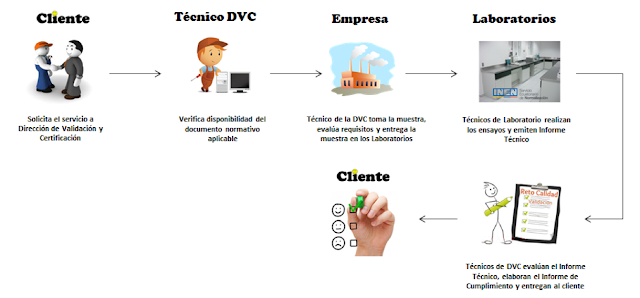 Validación y Certificación INEN: ¿Qué es la Validación?