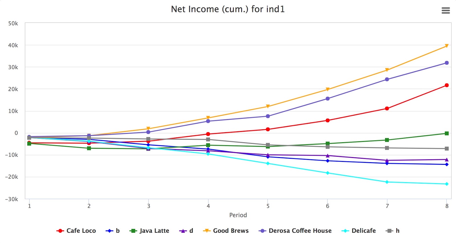 BizCafe Simulation Guide and Tips: Introduction: How we won BizCafe