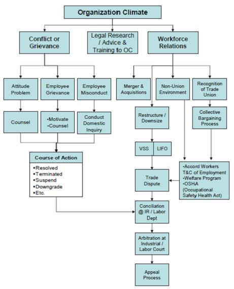 e-HRM Inc: HR Process: Conflict Management and Workforce Relations