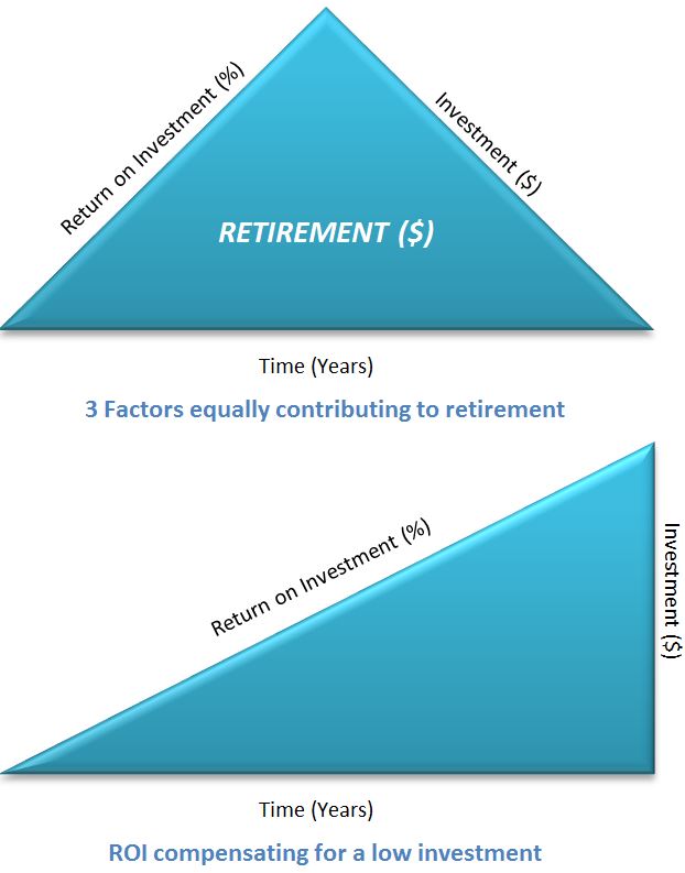 Effect of savings, investment return and time on retirement