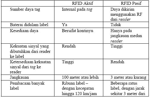RFID (Radio Frequensi Identification): RFID
