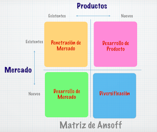 Mercadotecnia II: Análisis del Modelo ANSOFF