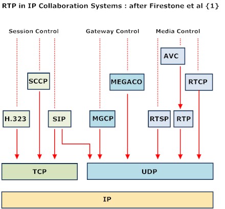 TELECOM10 : คำศัพท์โทรคมนาคม: RTP